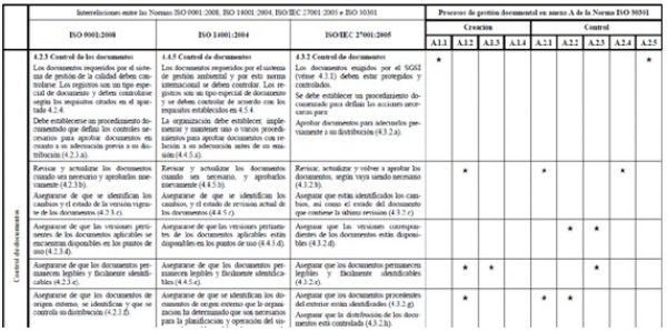 Los sistemas de gestión documental según ISO 30300