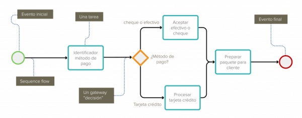 BPM documental (Workflow), función destacada de Abox ECM